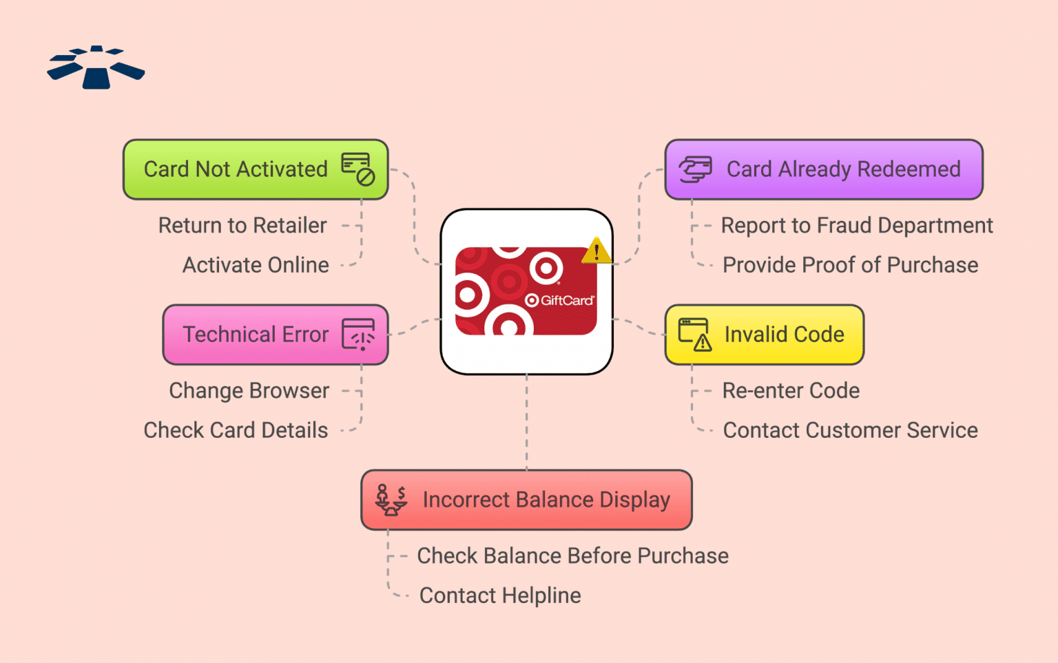 Target Gift Card Errors and How To Resolve Them-2025 - Cardtonic