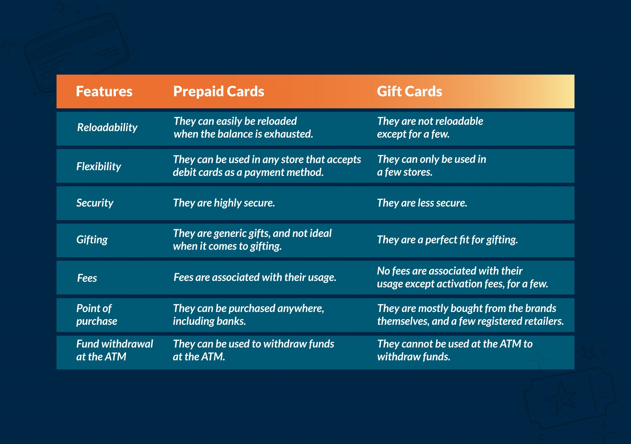 Differences Between Prepaid Cards And Gift Cards: Which Should You ...